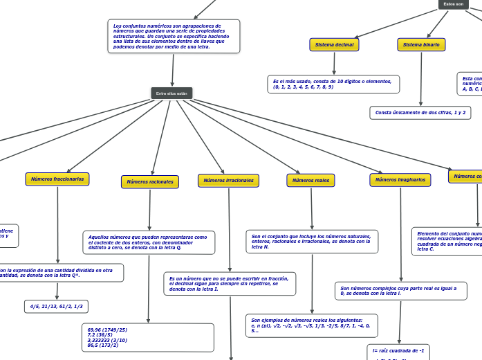 CONJUNTOS Y SISTEMAS NUMÉRICOS - Mind Map